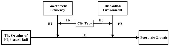 The Opening of High-Speed Rail and Economic Growth: The Moderating Role ...