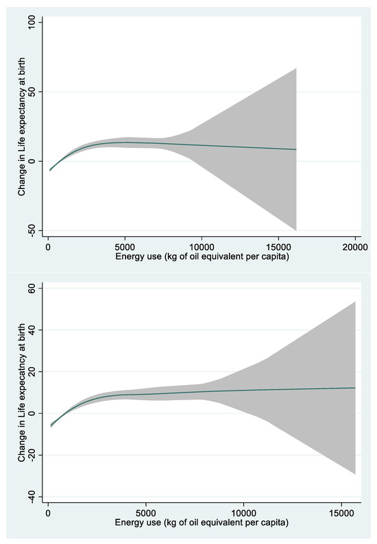 Energy Consumption, Energy Distribution, and Clean Energy Use Together ...