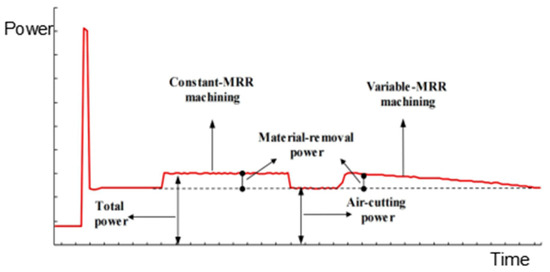 Review on Design Research in CNC Machine Tools Based on Energy Consumption