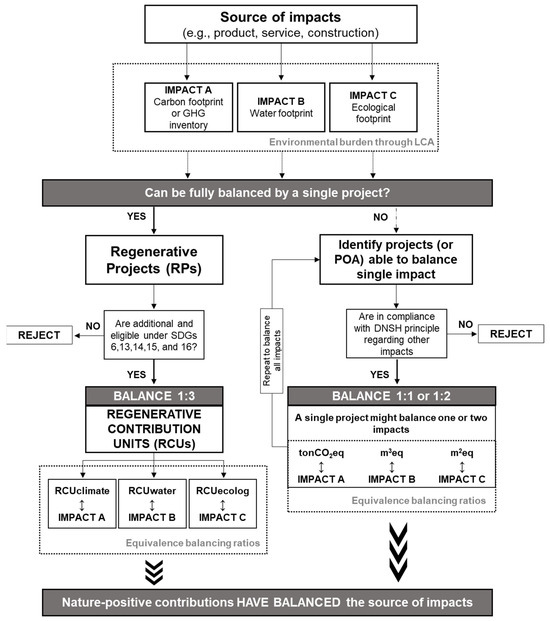 Regenerative Development Model: A Life Cycle-Based Methodology for the ...