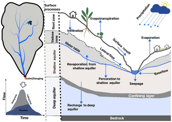 Enhancing Streamflow Prediction Physically Consistently Using Process ...