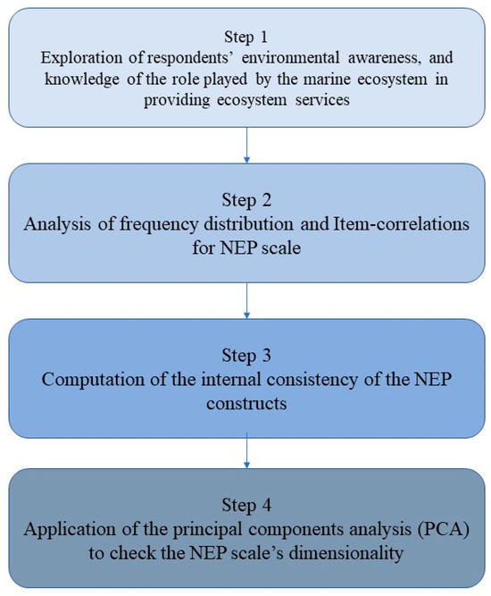 Exploring Sustainability Concerns and Ecosystem Services: The Role of ...