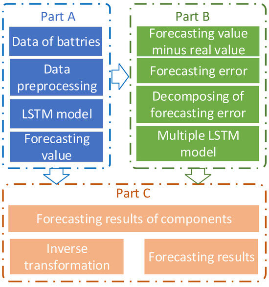 The Remaining Useful Life Forecasting Method of Energy Storage ...