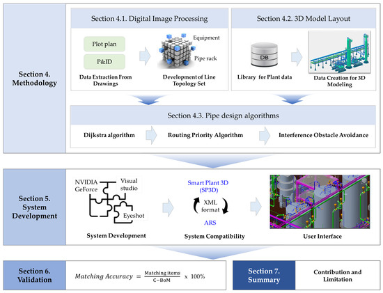 Sustainability | Free Full-Text | Auto-Routing Systems (ARSs) with 3D ...