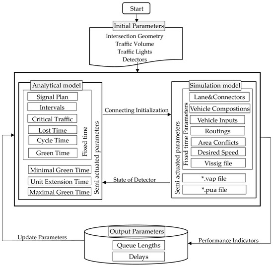 Enhancing Traffic Sustainability: An Analysis of Isolation Intersection Effectiveness through ...