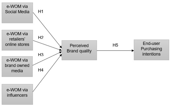 The Impact of Online Word of Mouth (e-WOM) on End-User Purchasing ...
