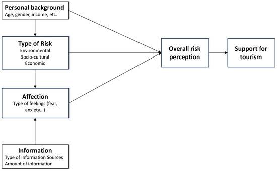 Residents’ Risk Perception in Developing Destinations