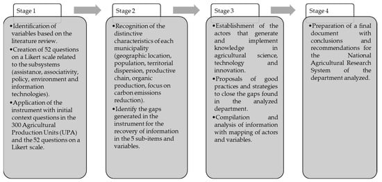National Agricultural Innovation System (NAIS): Diagnosis, Gaps, and ...