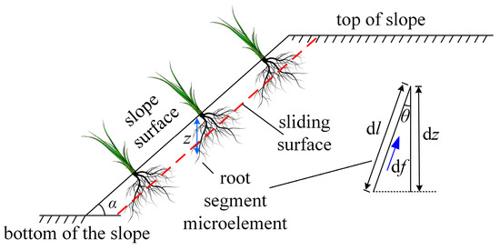 Experimental Study on the Effect of Soil Reinforcement and Slip ...