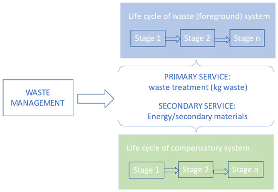 Assessing the Potential Climate Impacts and Benefits of Waste ...