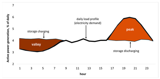 Flexible Energy Storage for Sustainable Load Leveling in Low-Voltage ...