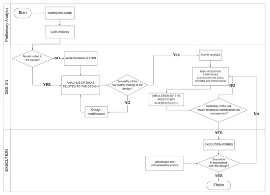 Construction Safety and Efficiency: Integrating Building Information ...