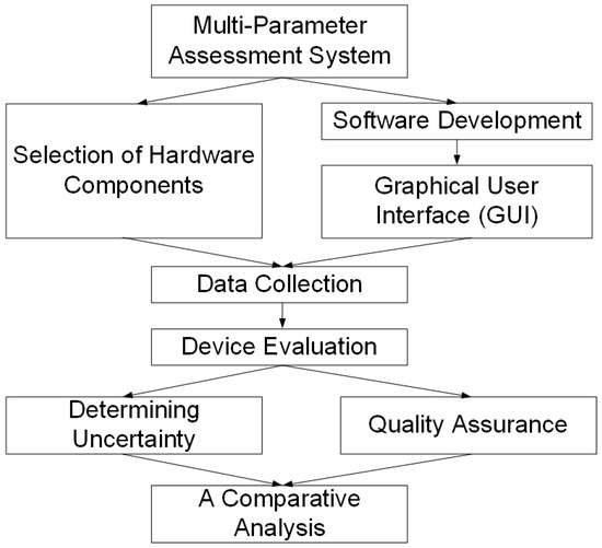 Evaluating the Performance and Practicality of a Multi-Parameter ...