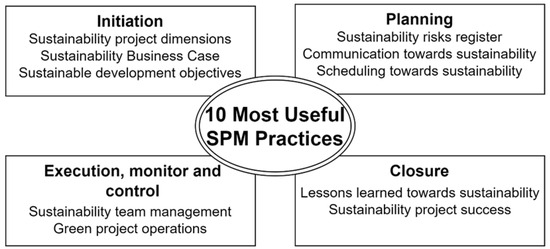Sustainability in Project Management Practices