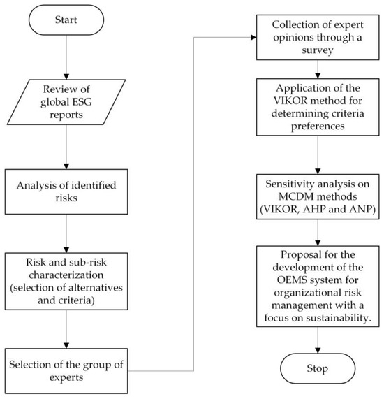 Integration of Sustainability in Risk Management and Operational ...