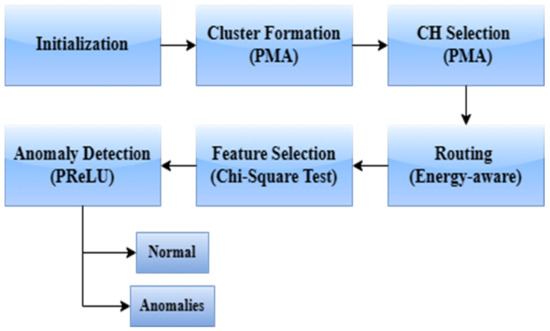 Energy Efficient Secure Routing For A Sustainable Heterogeneous Iot