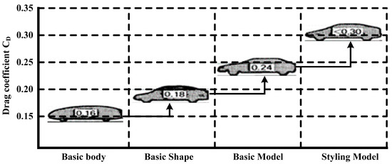 Comprehensive Multidisciplinary Electric Vehicle Modeling ...