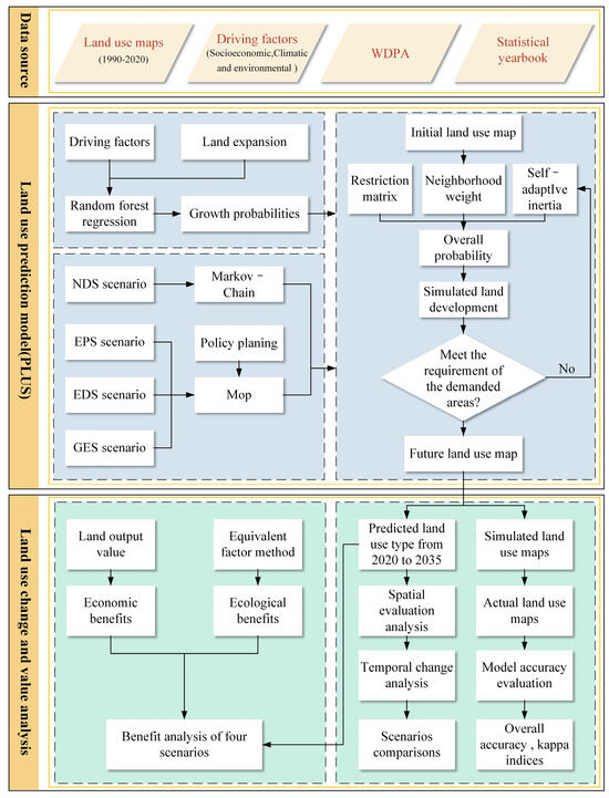 Sustainability | Free Full-Text | Analysis of Land Use Change and Its ...