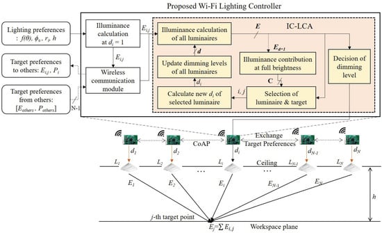 Direct Illuminance-Contribution-Based Lighting Control for IoT-Based ...