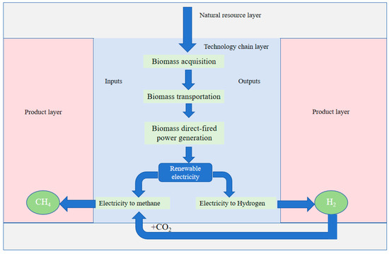 Assessing Energy Consumption, Carbon Emissions, and Costs in Biomass-to ...