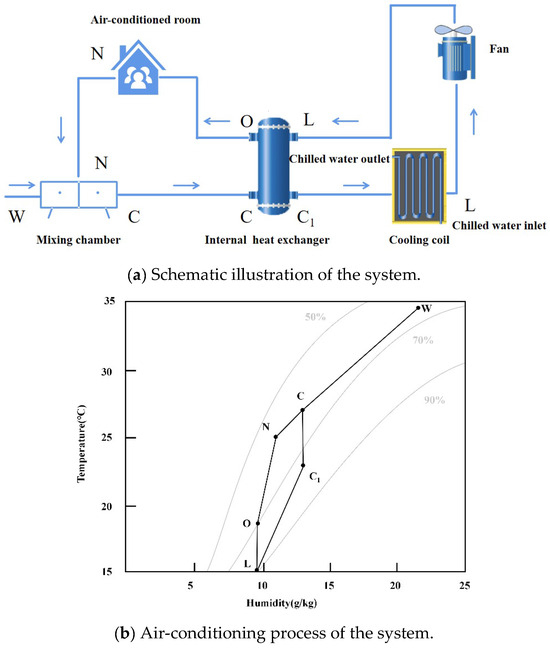 Analysis of the Energy-Saving Effect of a Novel Central Air ...