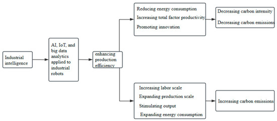 Industrial Intelligence and Carbon Emission Reduction: Evidence from ...