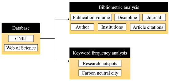 Sustainability | Free Full-Text | Mapping the Landscape of Carbon ...