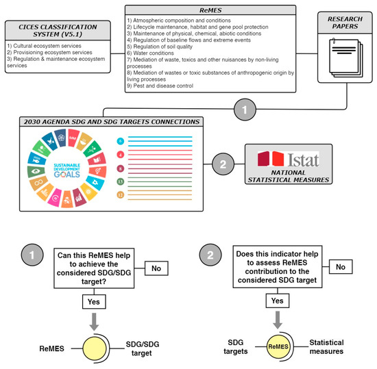 Supporting Sustainable Development Goals through Regulation and ...