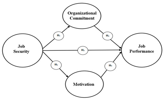 Quartet of Sustainable Job Security, Job Performance, Organizational ...