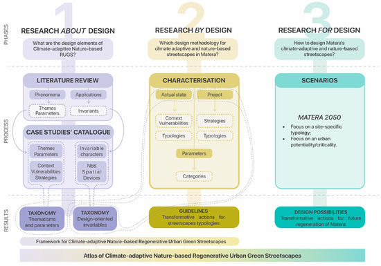 Climate-Adaptive Nature-Based Regenerative Urban Green Streetscapes ...