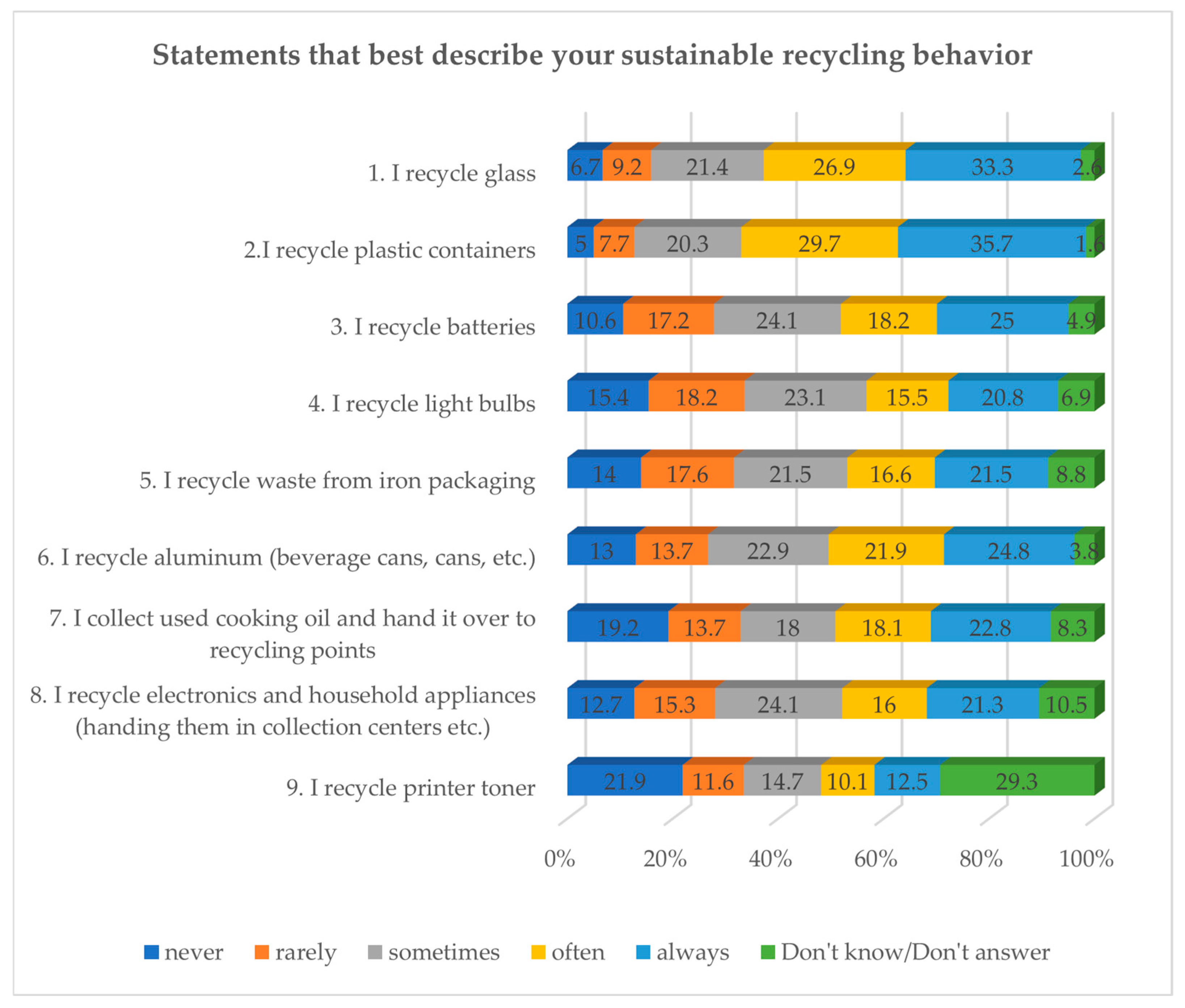 Enhancing Sustainability in University Campuses: A Study on Solid Waste ...