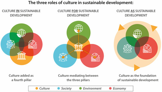 Sustainability | Free Full-Text | Methodological Framework for ...