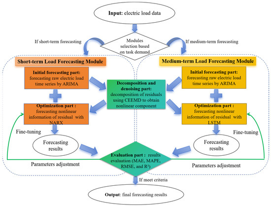 Sustainability | Free Full-Text | Fusion of Hierarchical Optimization ...
