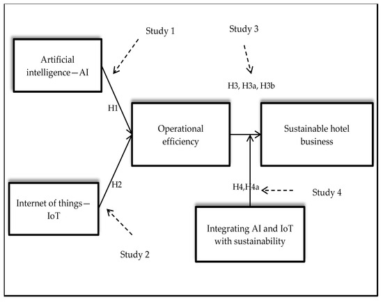 Innovative Approaches in Hotel Management: Integrating Artificial ...