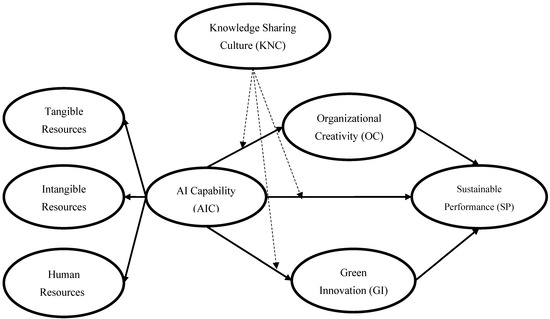 Sustainability | Free Full-Text | AI Capability and Sustainable Performance: Unveiling the ...