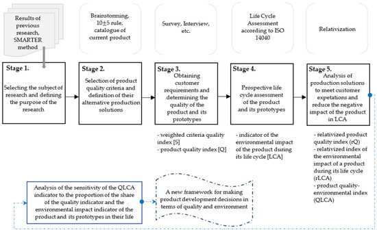 A Novelty Model Employing the Quality Life Cycle Assessment (QLCA ...