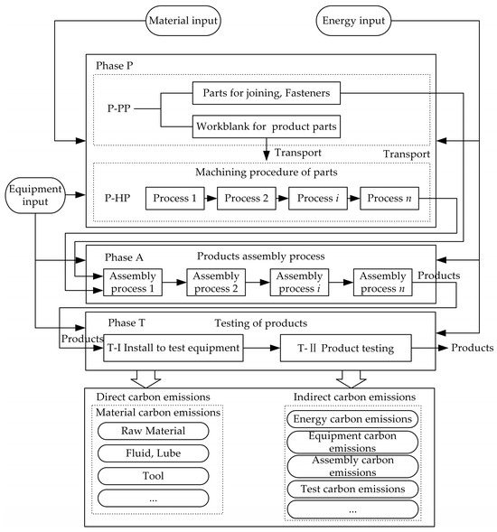 Carbon Emission Accounting Model of Three-Stage Mechanical Products for ...