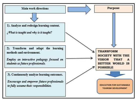 Teaching Innovation and Teaching–Learning Methods for Sustainable ...