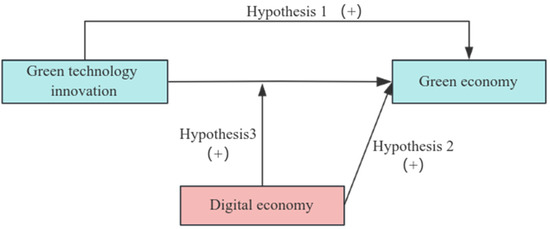 Impact of Green Technology Innovation on Green Economy: Evidence from China