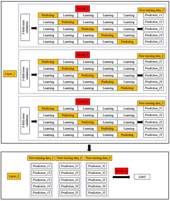 Enhancing Autonomous Driving Safety: A Robust Stacking Ensemble Model for Traffic Sign Detection ...