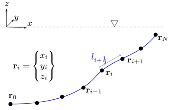 Fully Coupled Analysis of a 10 MW Floating Wind Turbine Integrated with ...