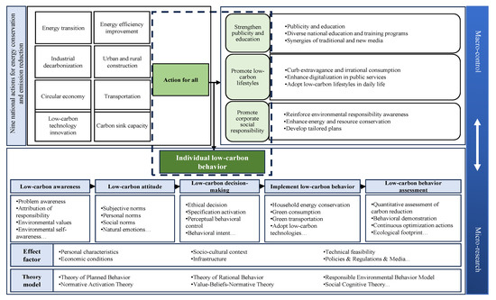 Mapping the Path to Low-Carbon Behaviour: A Systematic Review of Trends ...