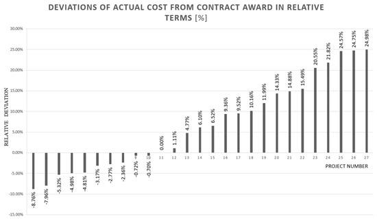 Influence of Technical Reasons on Cost Overruns of Infrastructural ...