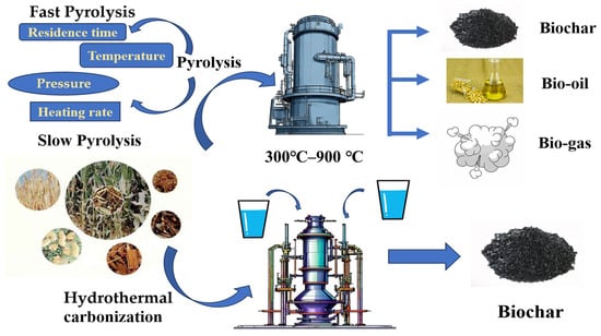 The Removal and Mitigation Effects of Biochar on Microplastics in Water ...