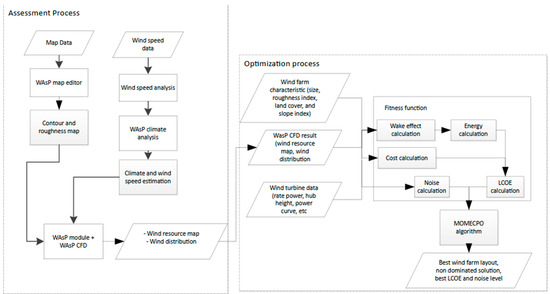 Wind Farm Layout Optimization Using Multiobjective Modified Electric