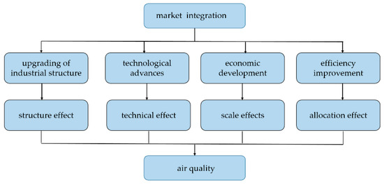 Does Market Integration Improve Air Quality: A Study Based on Spatial ...
