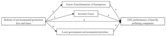 Impact and Mechanism Analysis of Environmental Protection Fee and Tax ...
