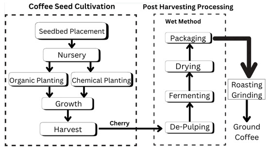 Comparative Life Cycle Assessment (LCA) in the Agri-Food Industry ...