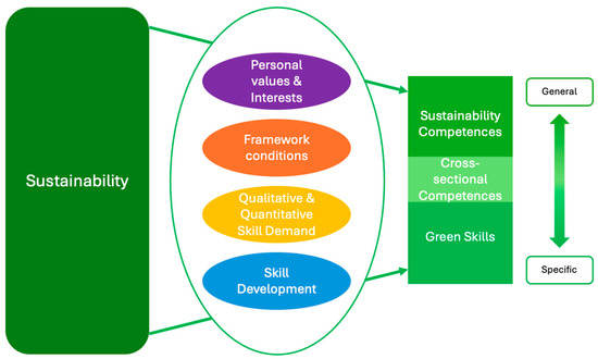 Green Skills Are Not Enough: Three Levels of Competences from an ...