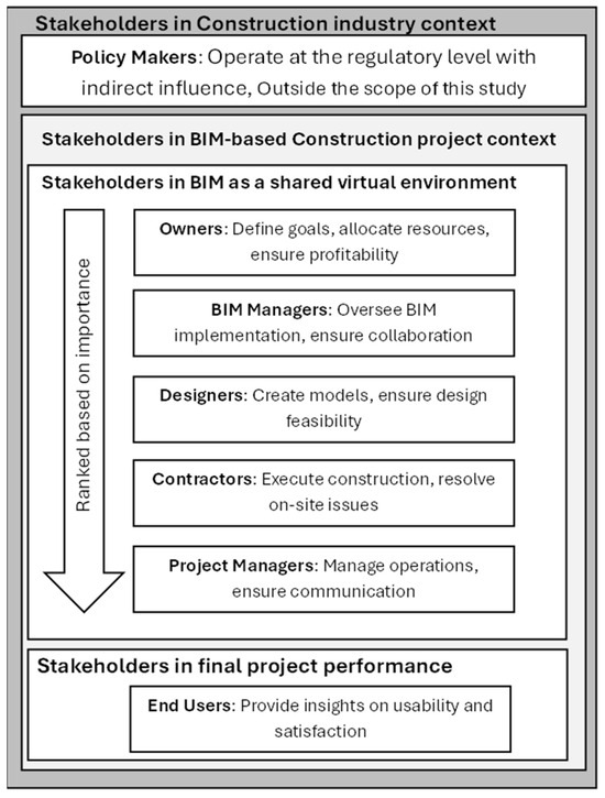 Sustainability and Stakeholder Engagement in Building Information ...